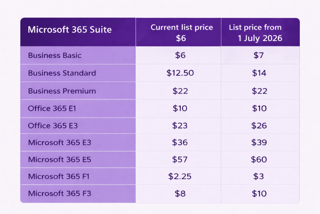 Microsoft 365 Changes in 2026: New AI Features, Security and Price Rises